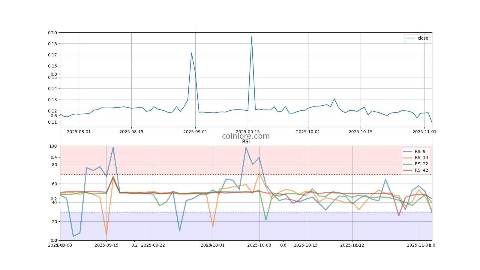 League of Kingdoms RSI indicator