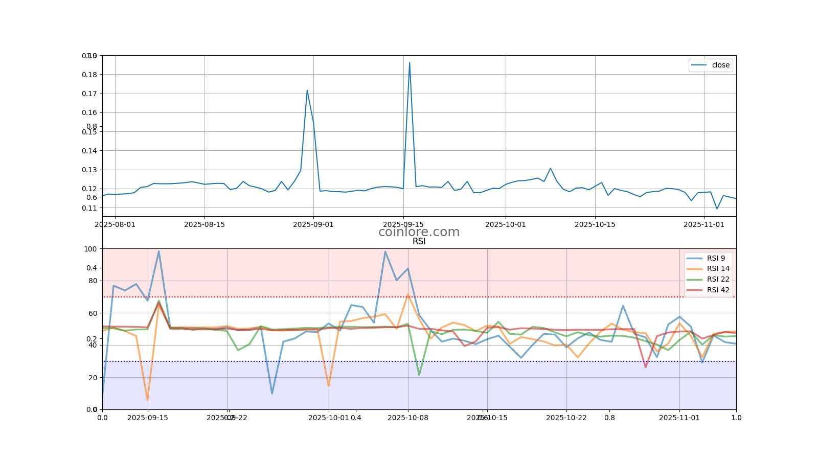 League of Kingdoms RSI indicator