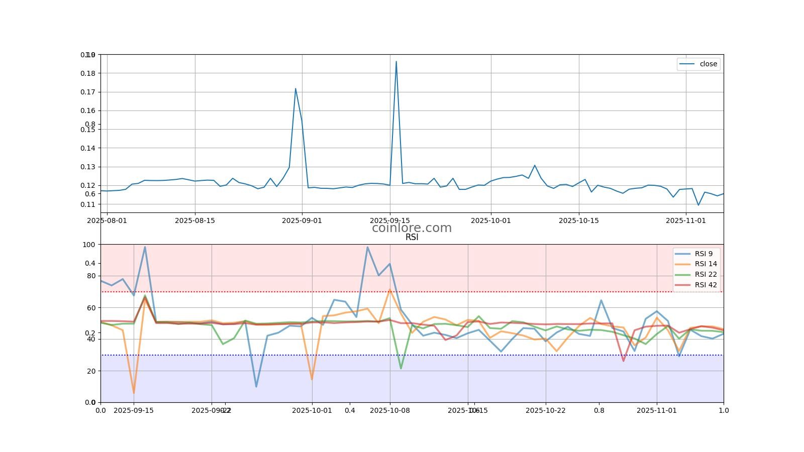 League of Kingdoms RSI indicator