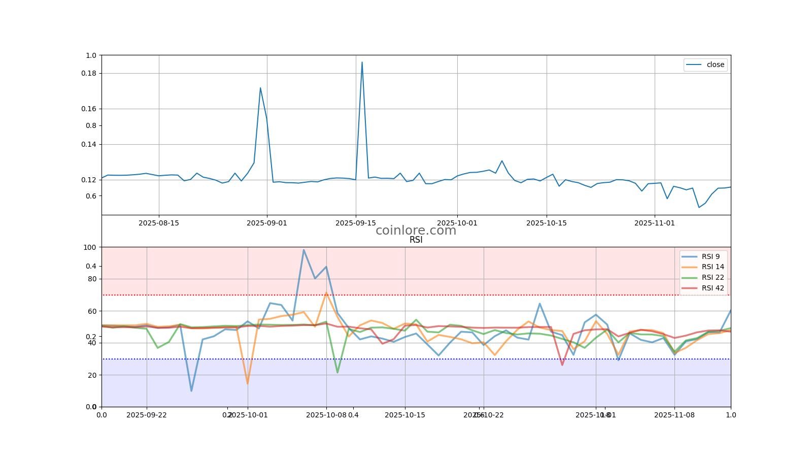 League of Kingdoms RSI indicator
