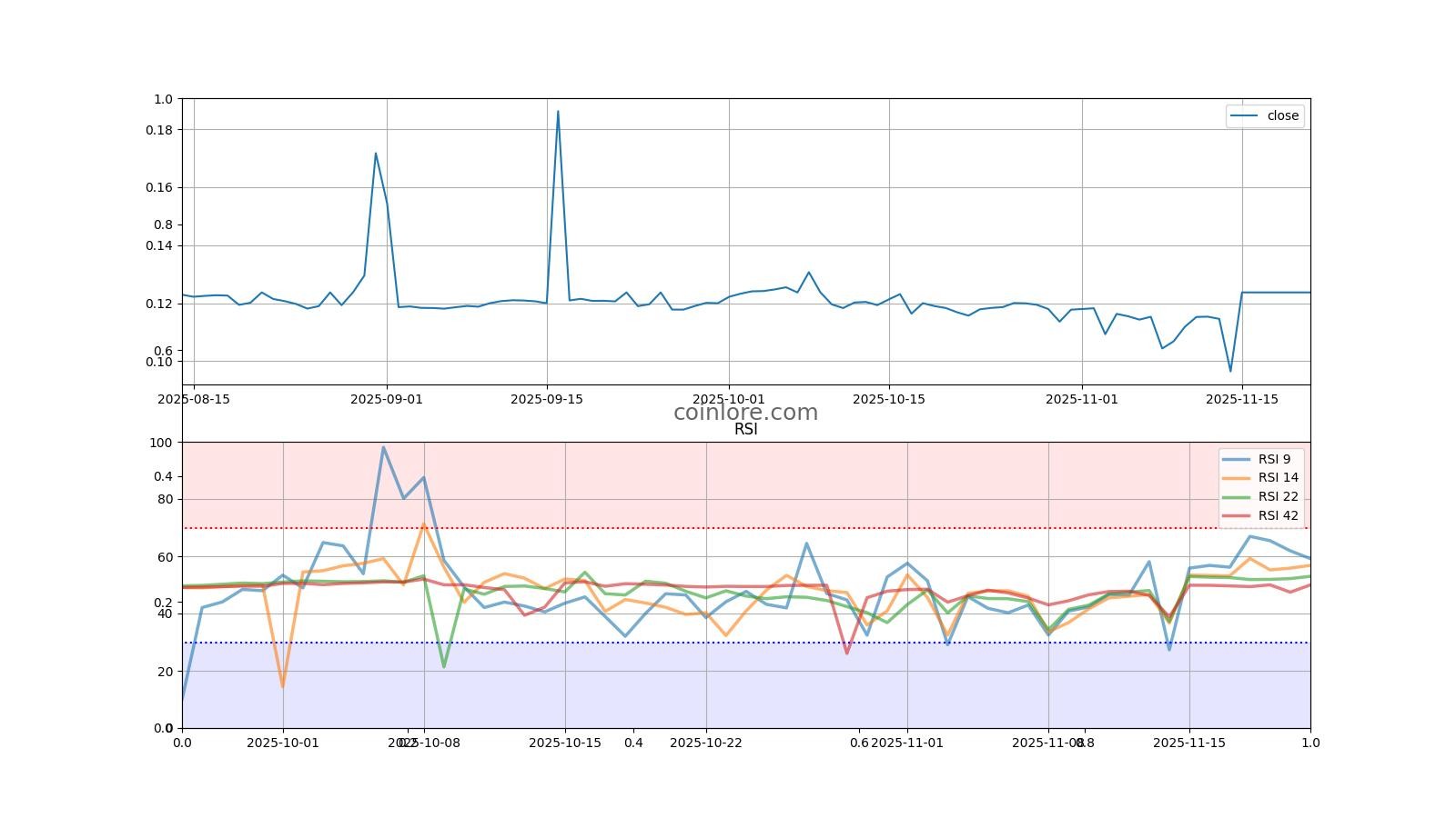 League of Kingdoms RSI indicator
