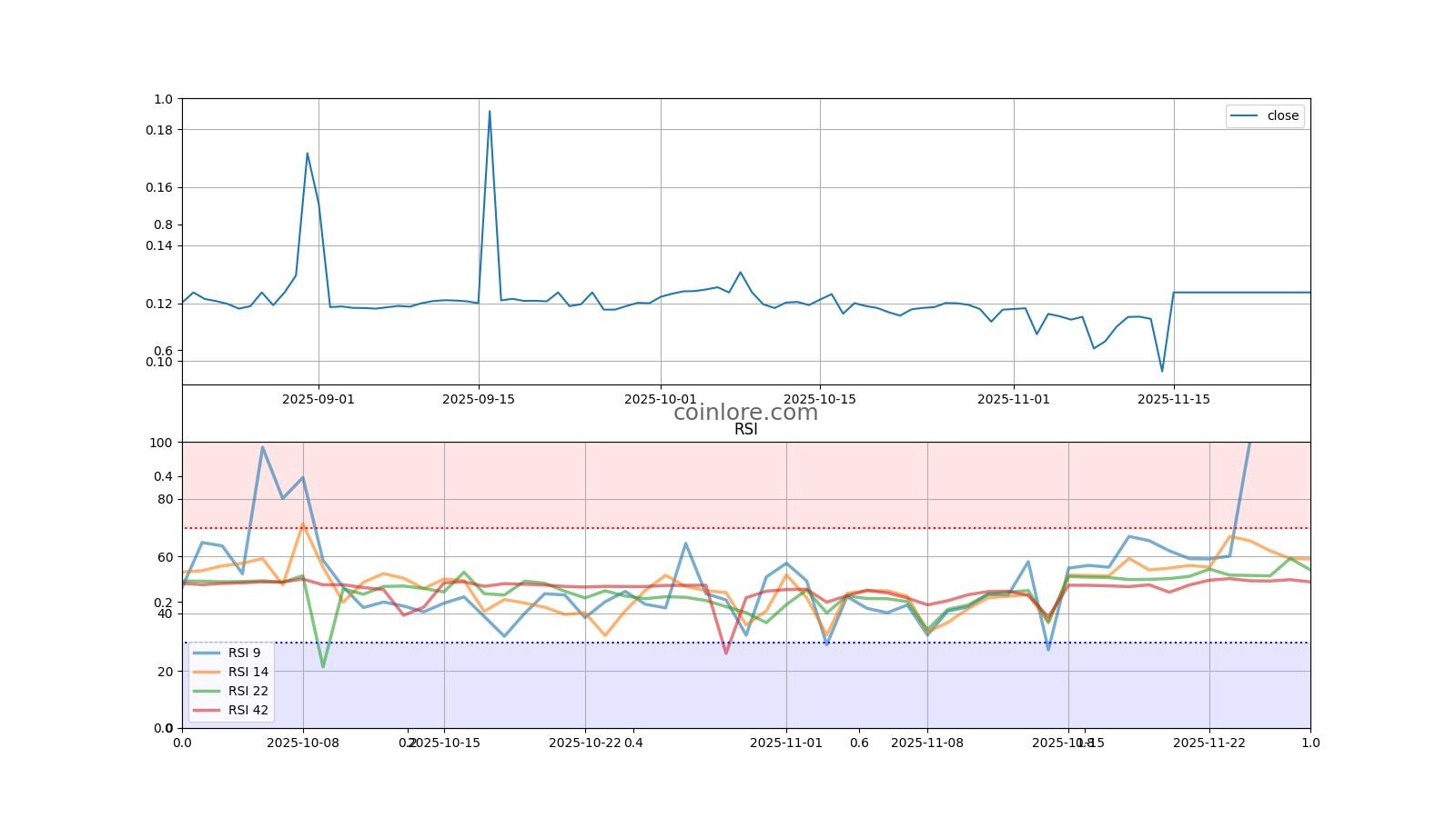 League of Kingdoms RSI indicator