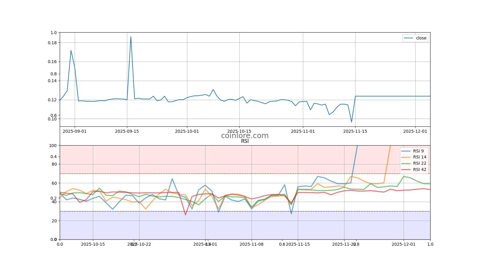 League of Kingdoms RSI indicator