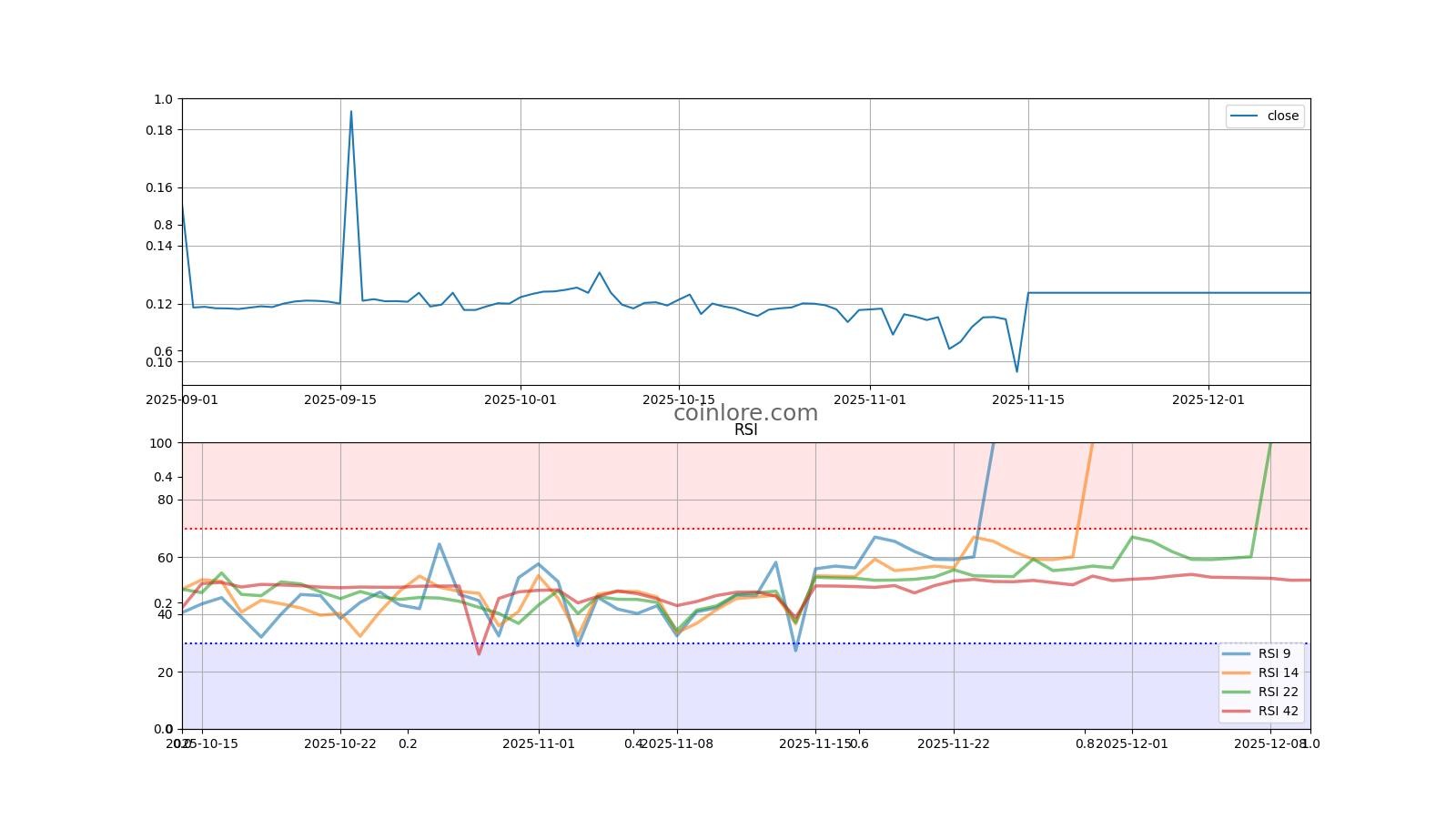 League of Kingdoms RSI indicator