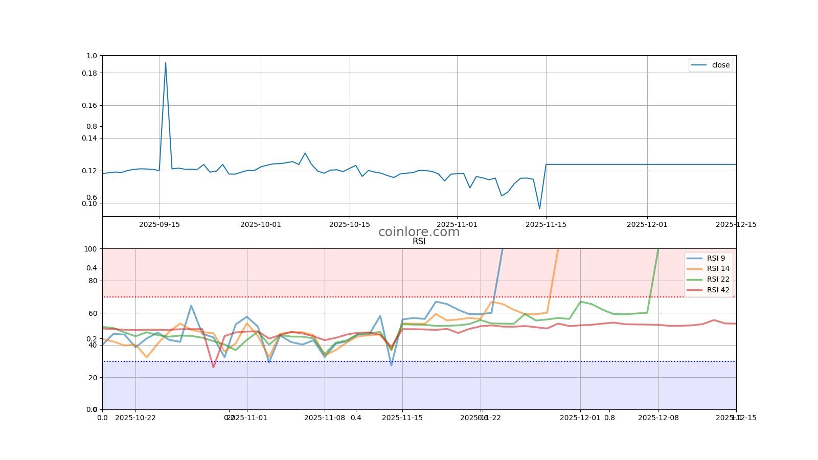 League of Kingdoms RSI indicator