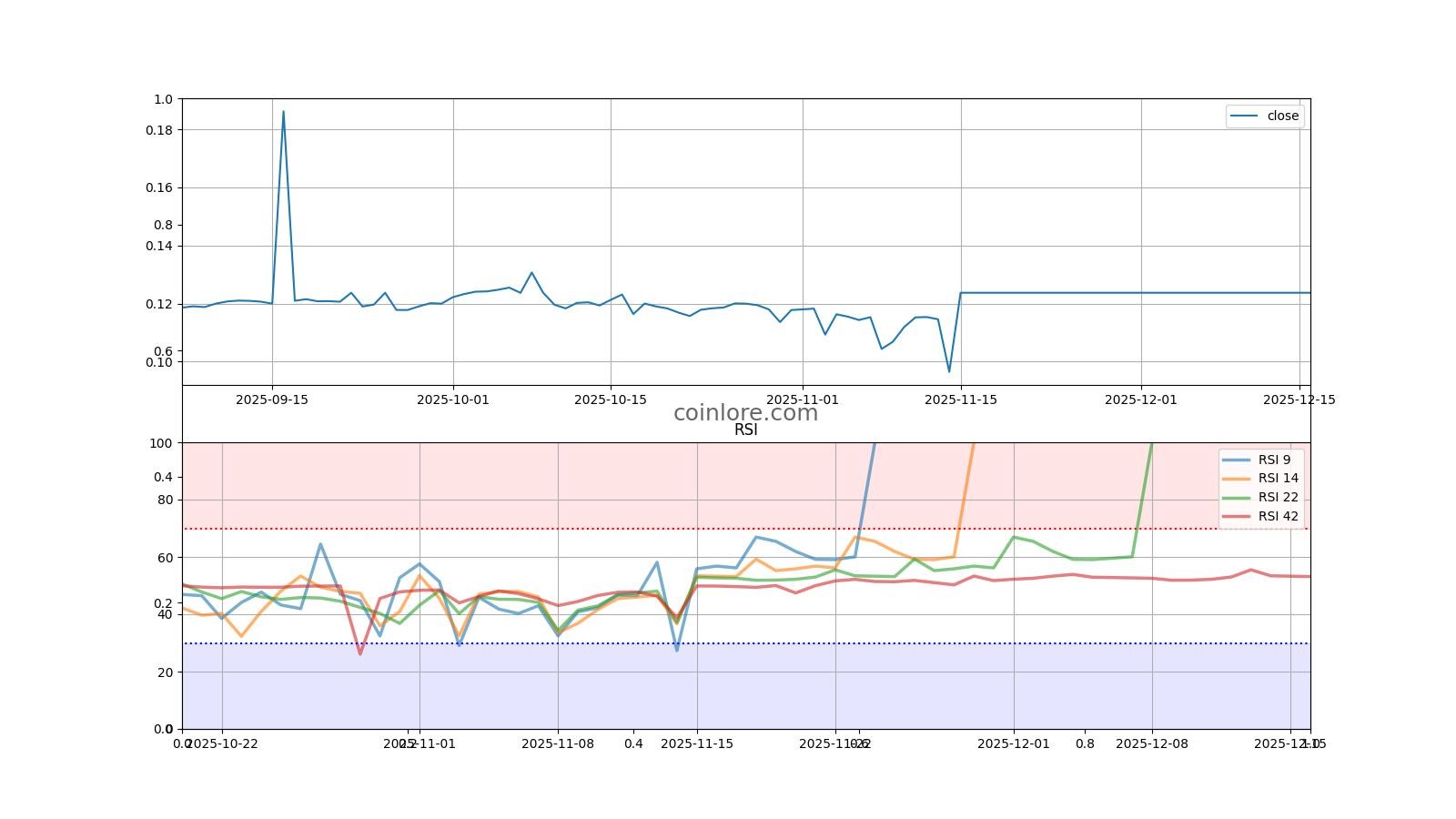 League of Kingdoms RSI indicator