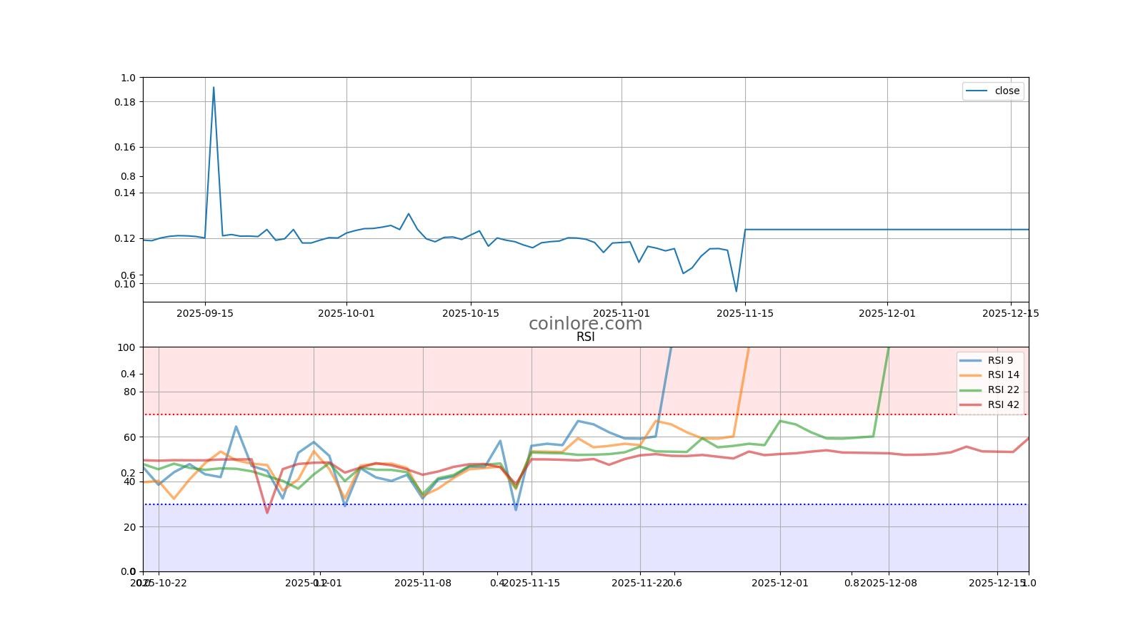 League of Kingdoms RSI indicator