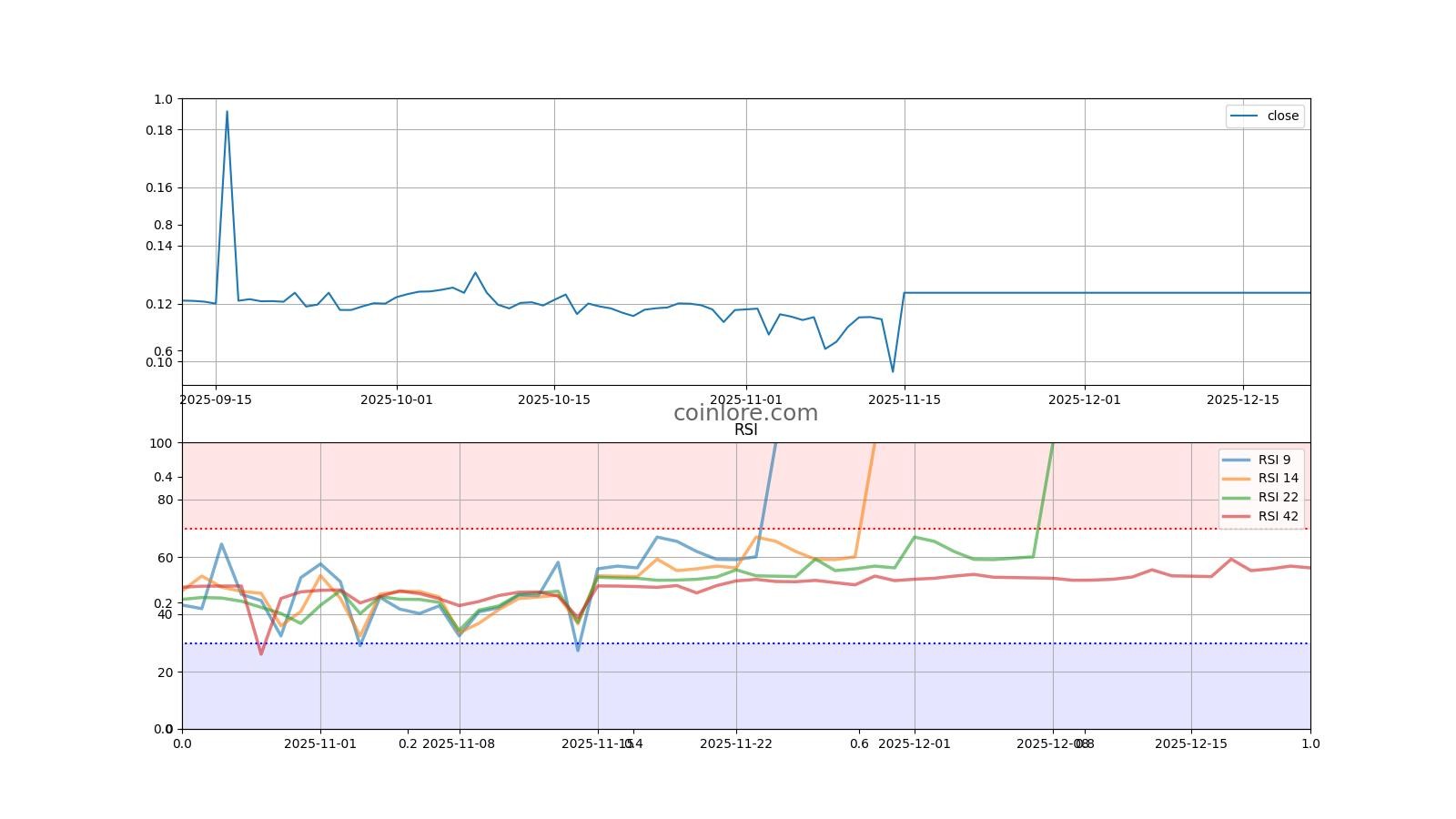 League of Kingdoms RSI indicator