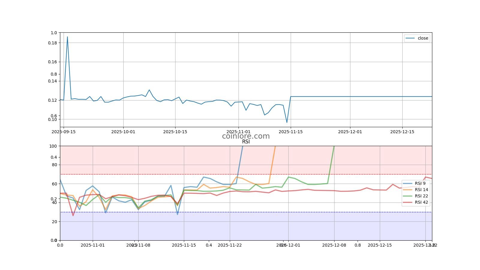 League of Kingdoms RSI indicator
