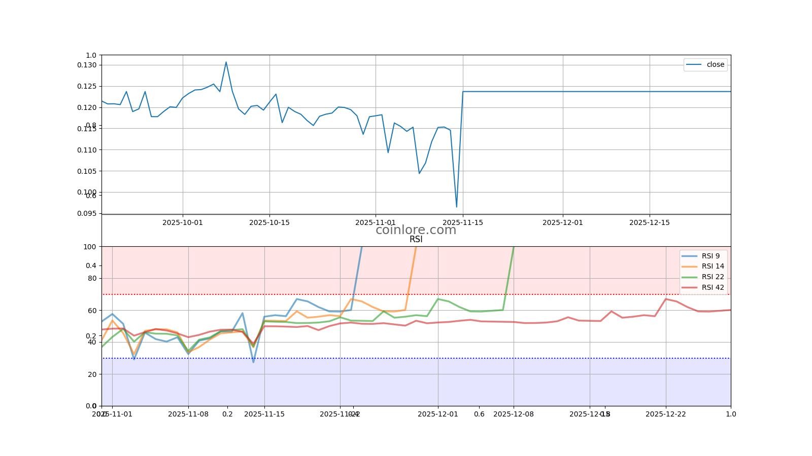 League of Kingdoms RSI indicator