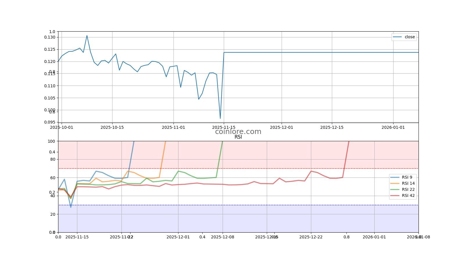 League of Kingdoms RSI indicator