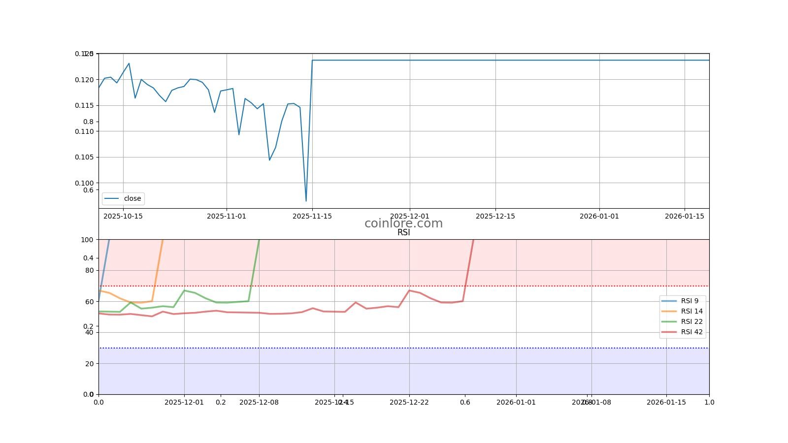 League of Kingdoms RSI indicator