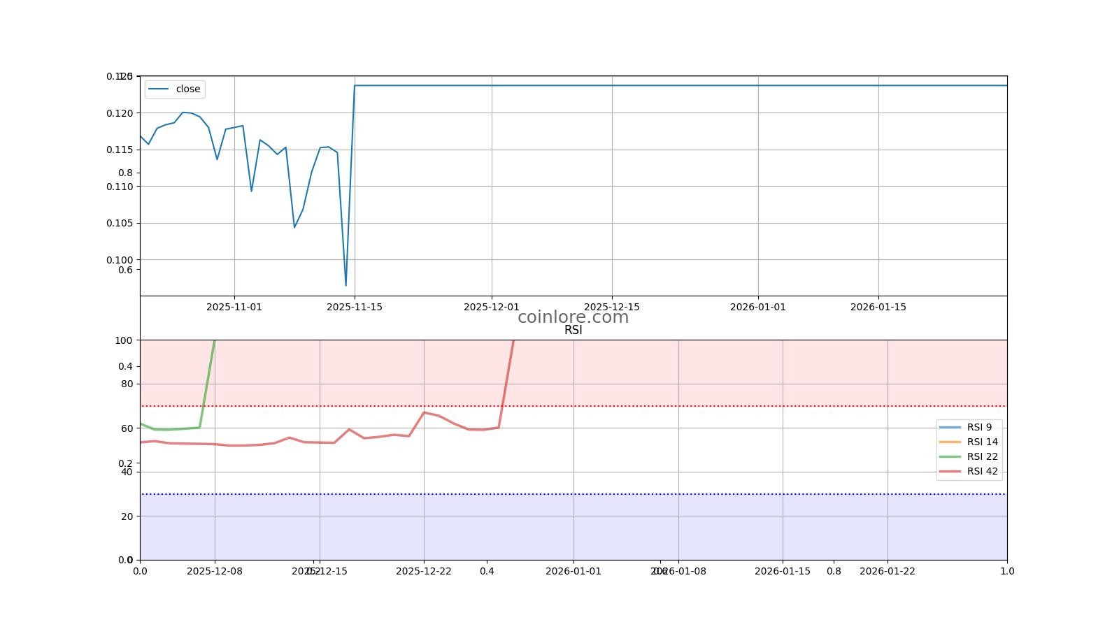 League of Kingdoms RSI indicator