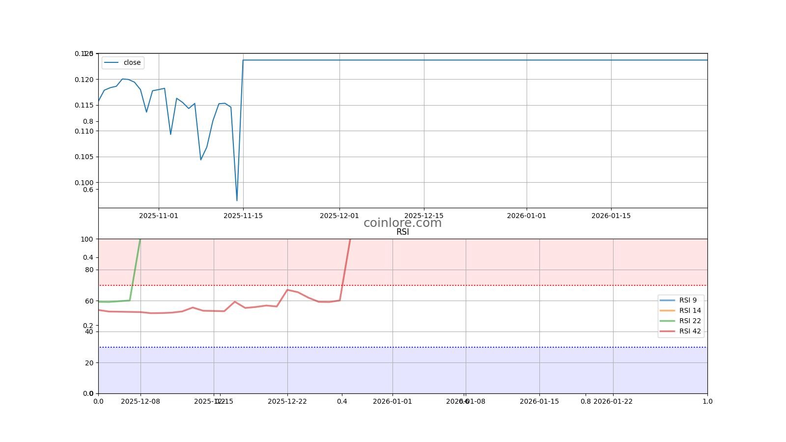 League of Kingdoms RSI indicator