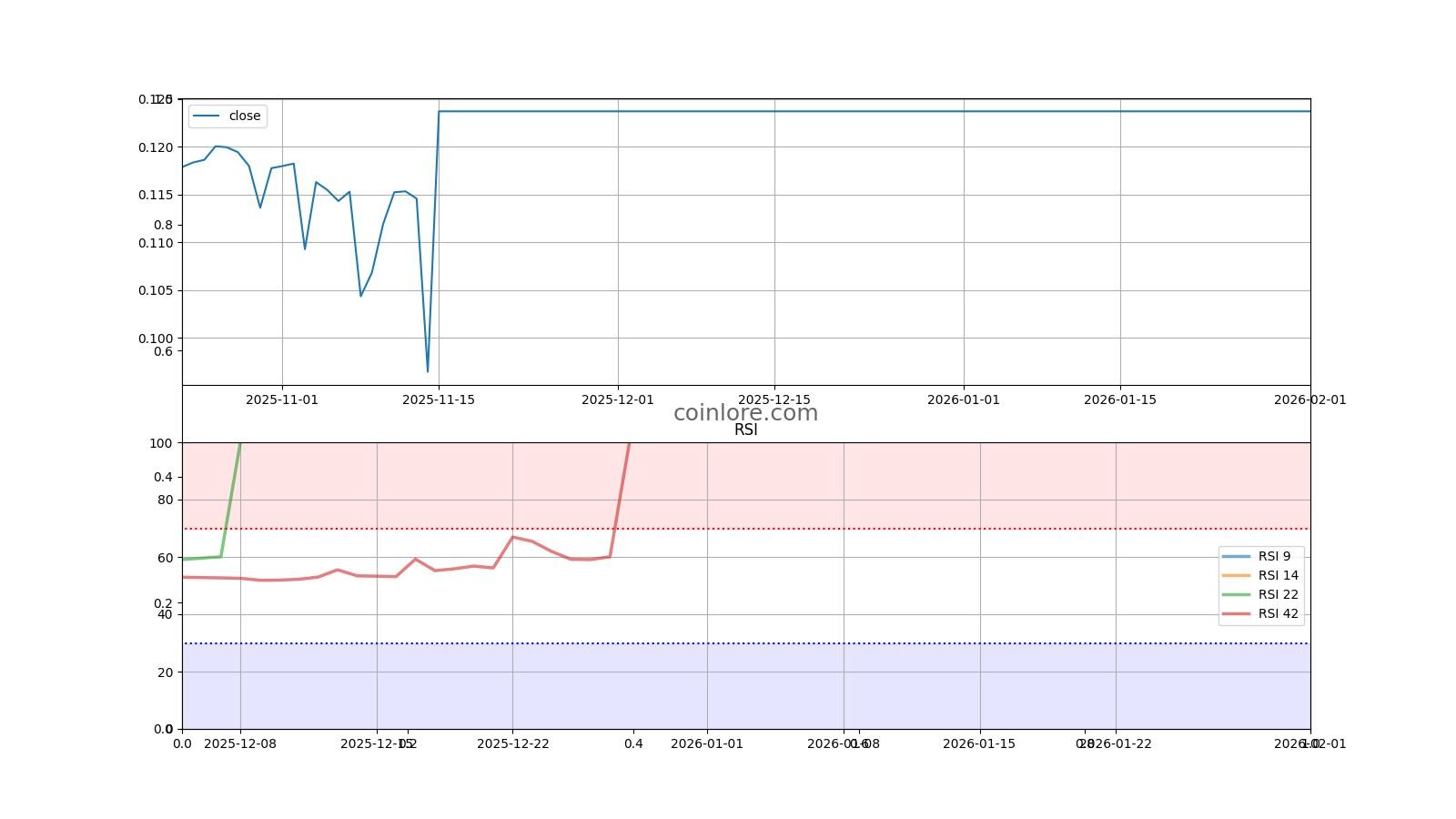 League of Kingdoms RSI indicator