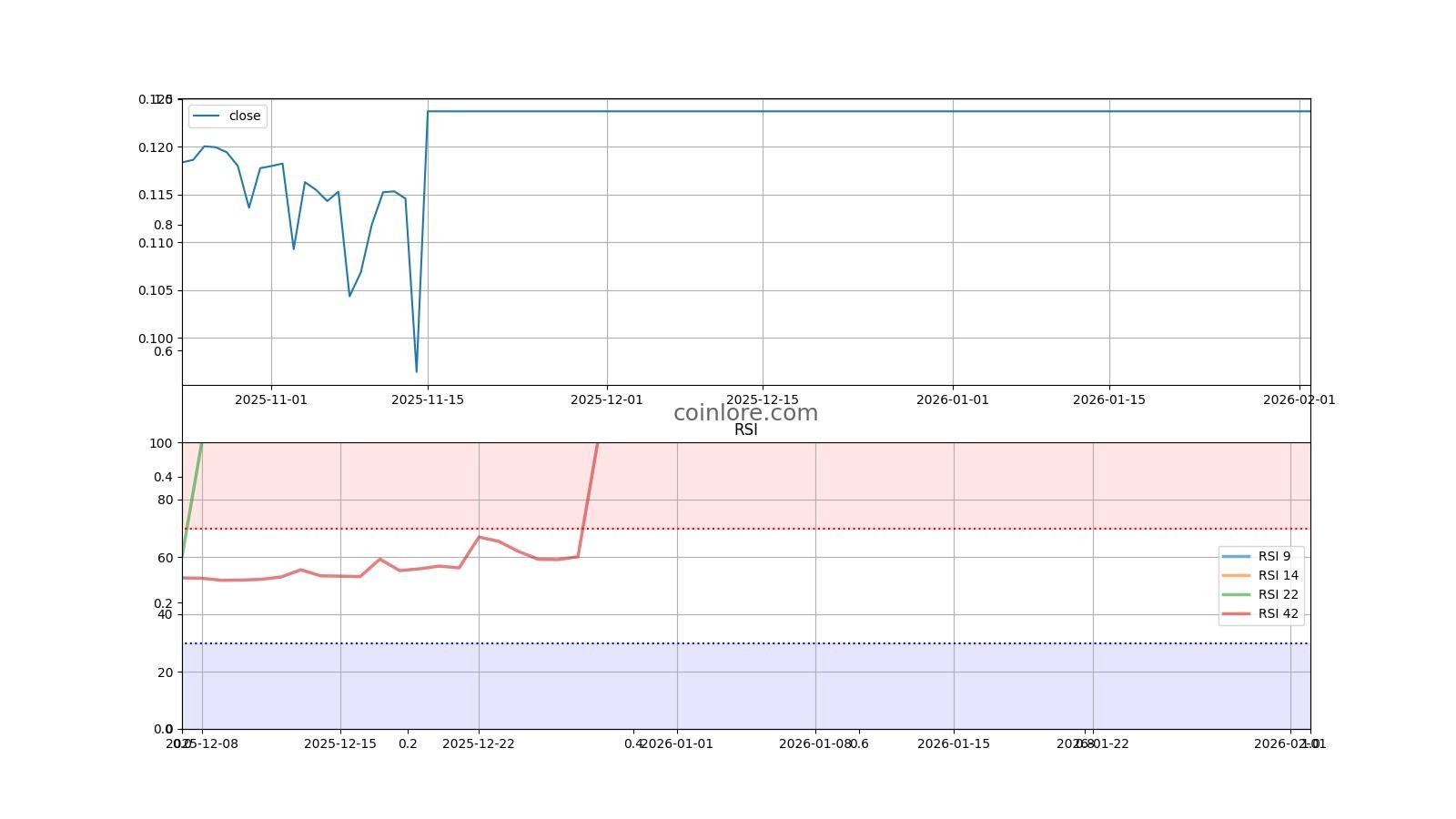 League of Kingdoms RSI indicator