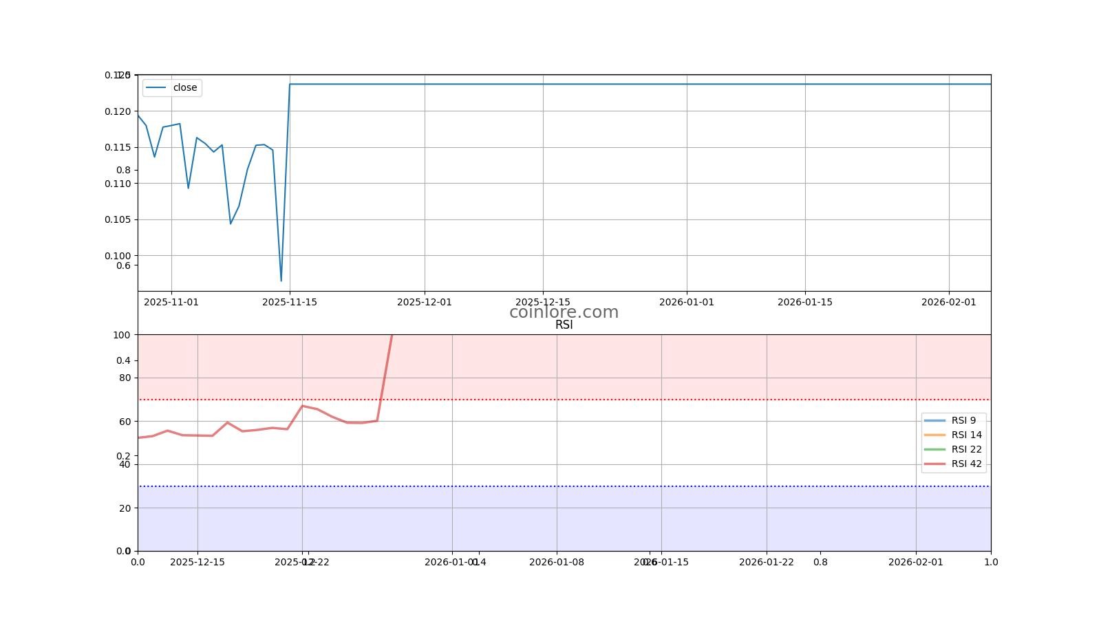 League of Kingdoms RSI indicator