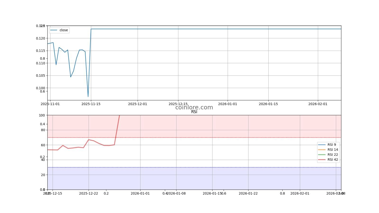 League of Kingdoms RSI indicator