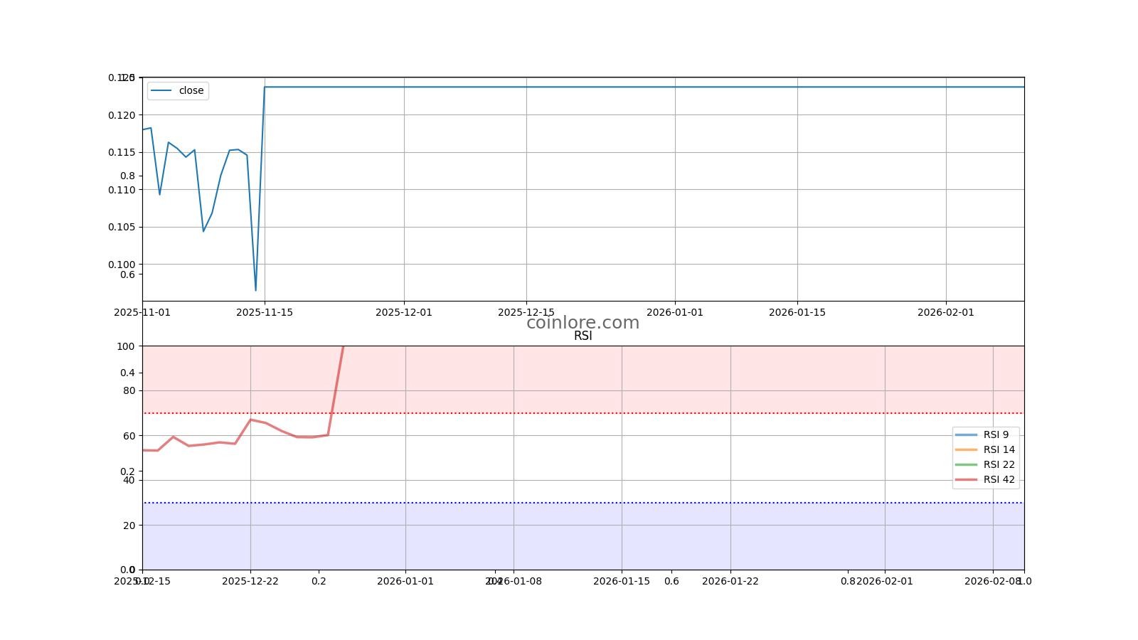 League of Kingdoms RSI indicator
