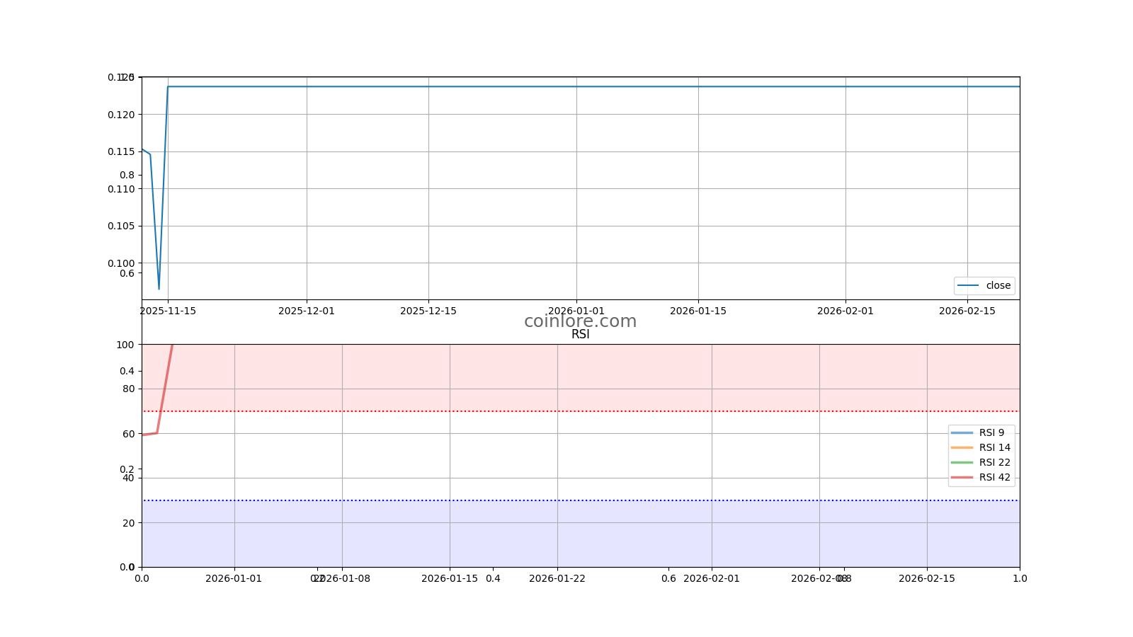 League of Kingdoms RSI indicator