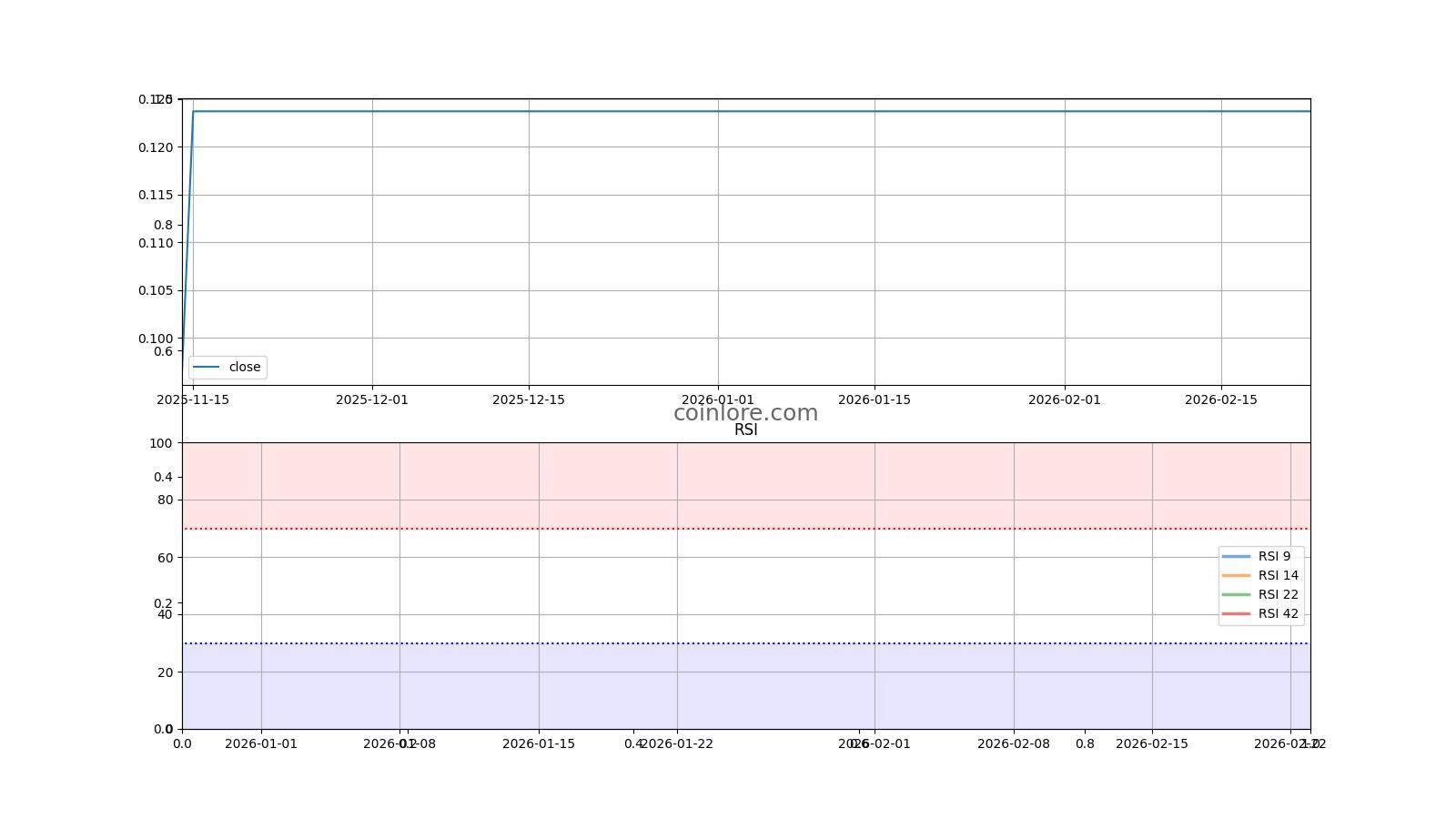 League of Kingdoms RSI indicator