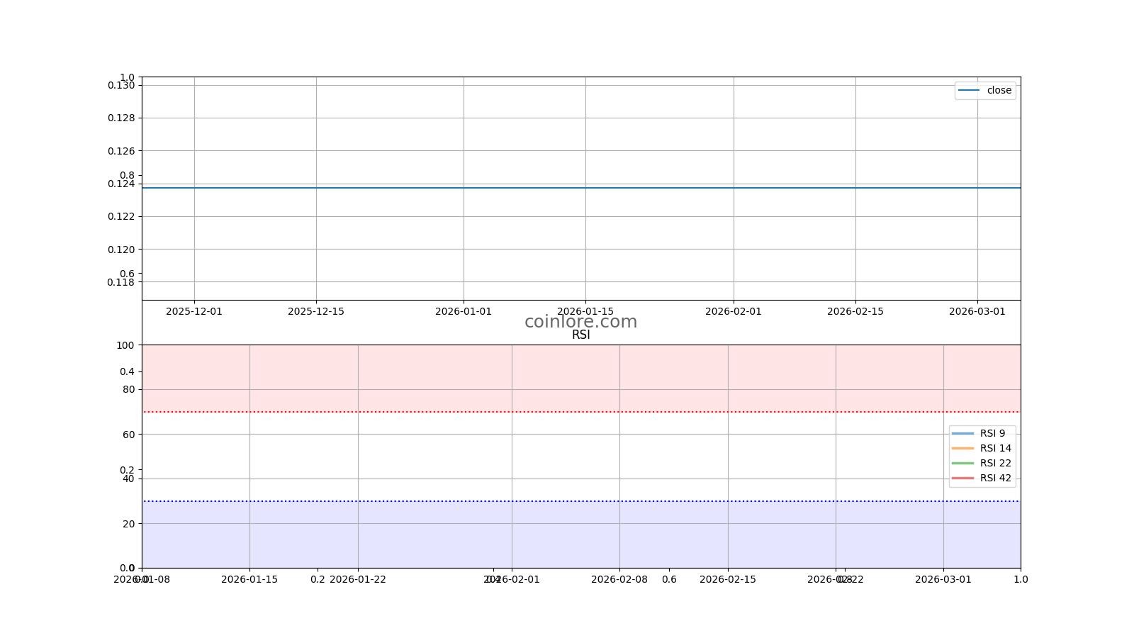 League of Kingdoms RSI indicator