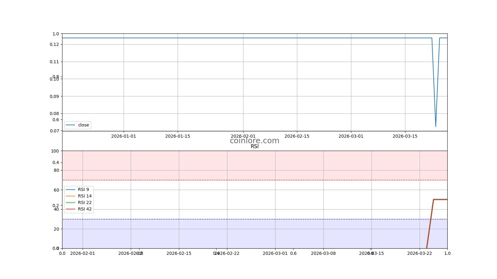 League of Kingdoms RSI indicator