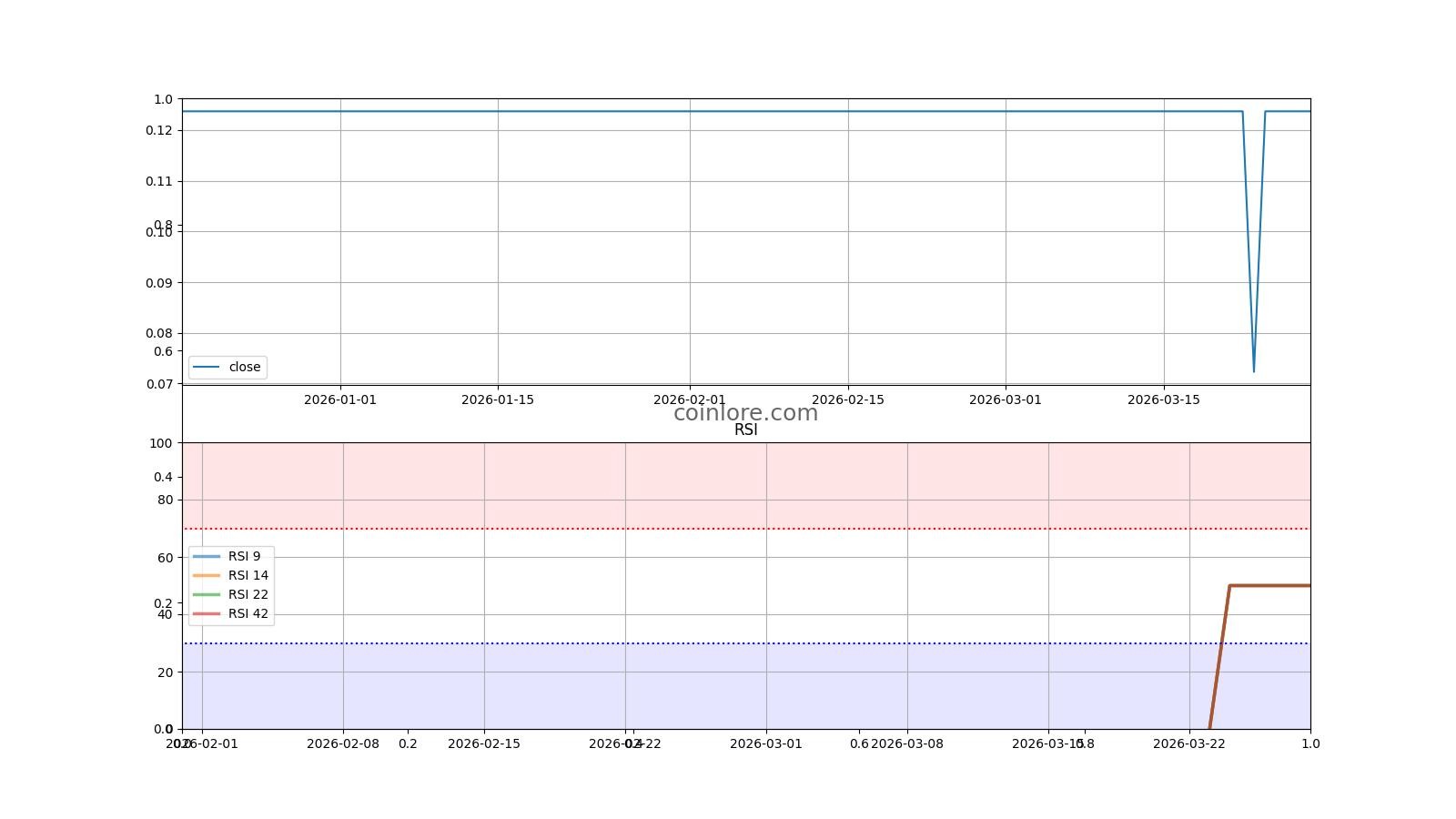 League of Kingdoms RSI indicator