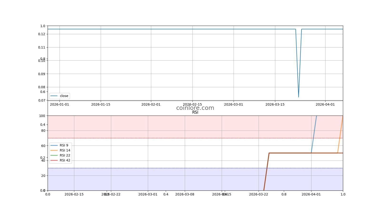 League of Kingdoms RSI indicator
