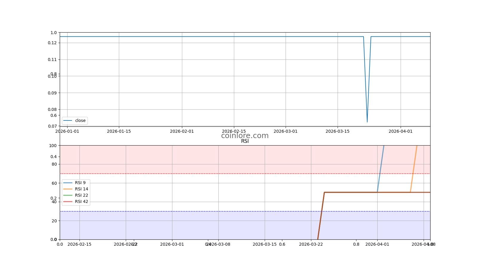 League of Kingdoms RSI indicator