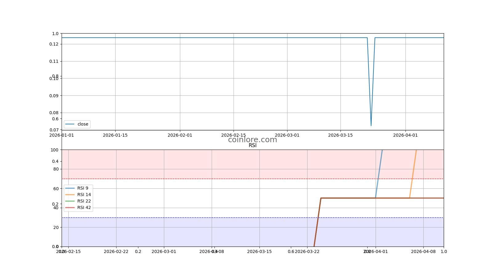 League of Kingdoms RSI indicator