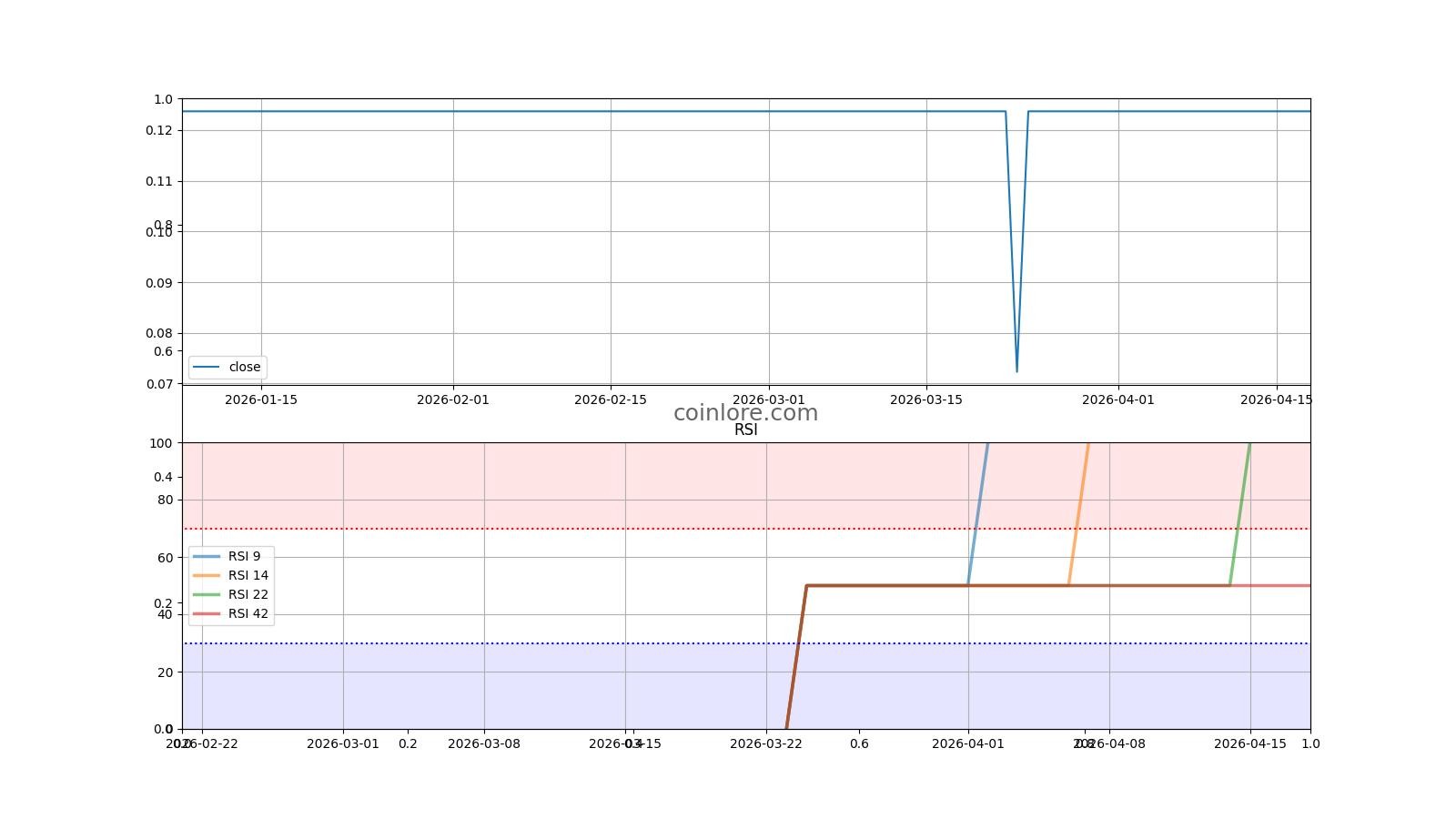 League of Kingdoms RSI indicator