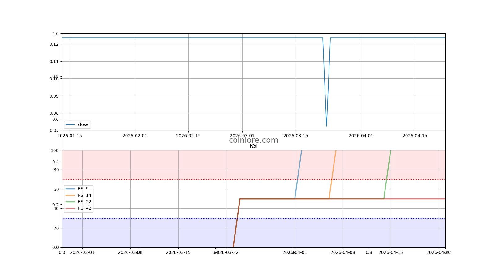 League of Kingdoms RSI indicator
