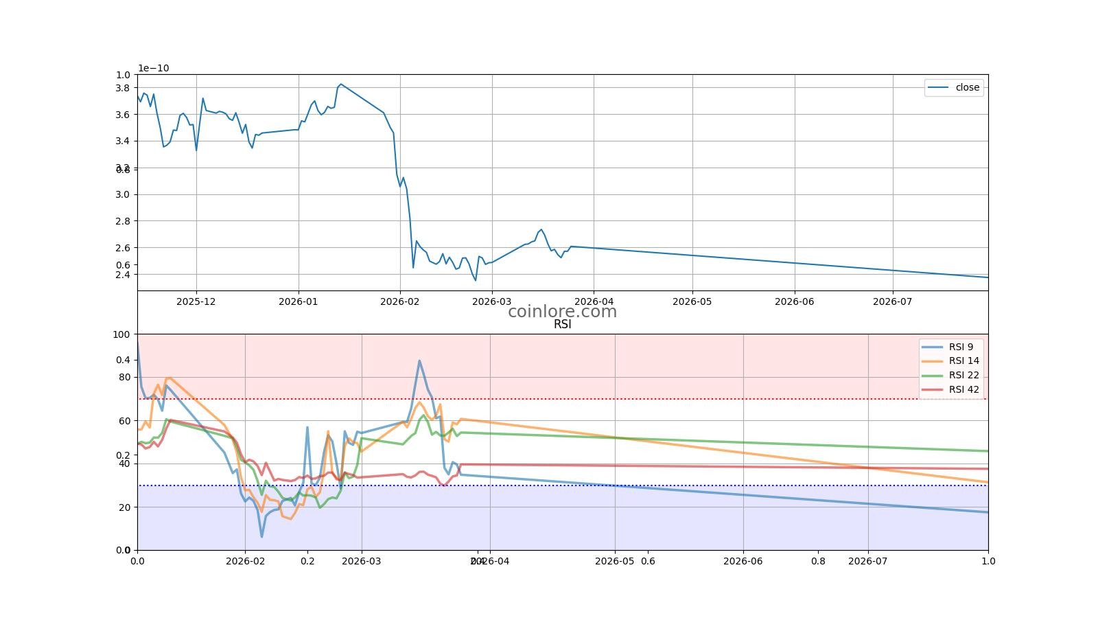 Lean RSI indicator