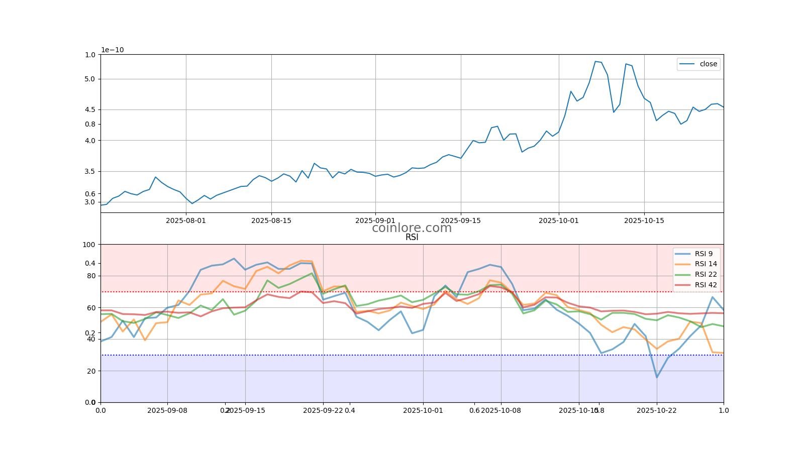 Lean RSI indicator