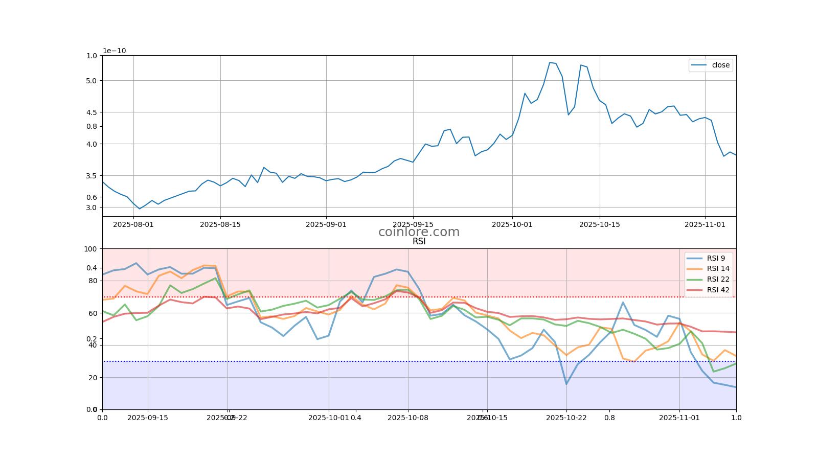 Lean RSI indicator