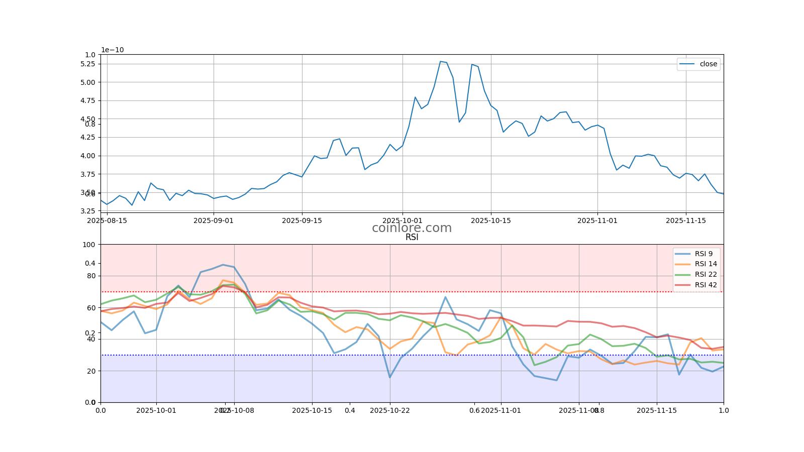 Lean RSI indicator