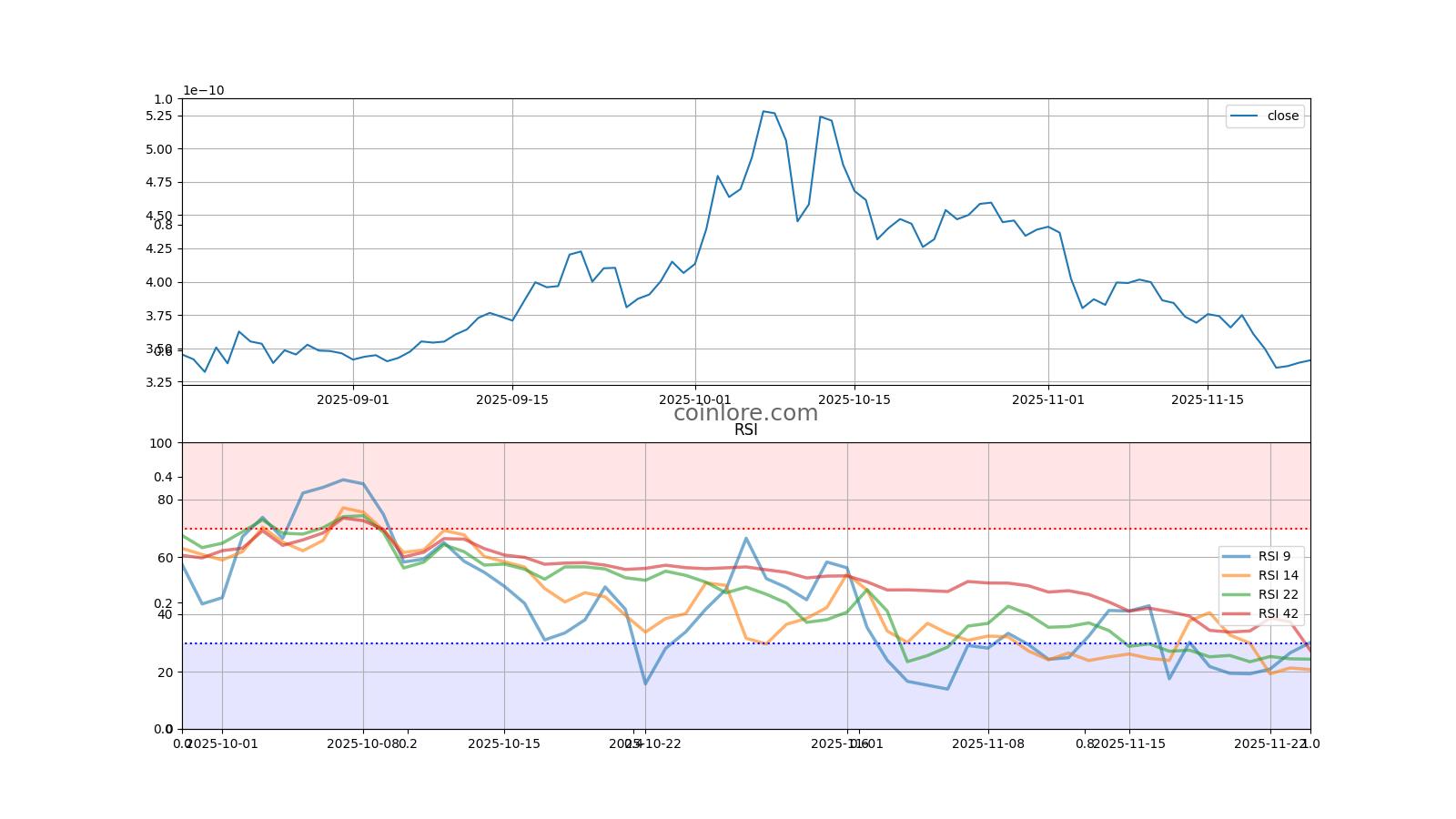 Lean RSI indicator