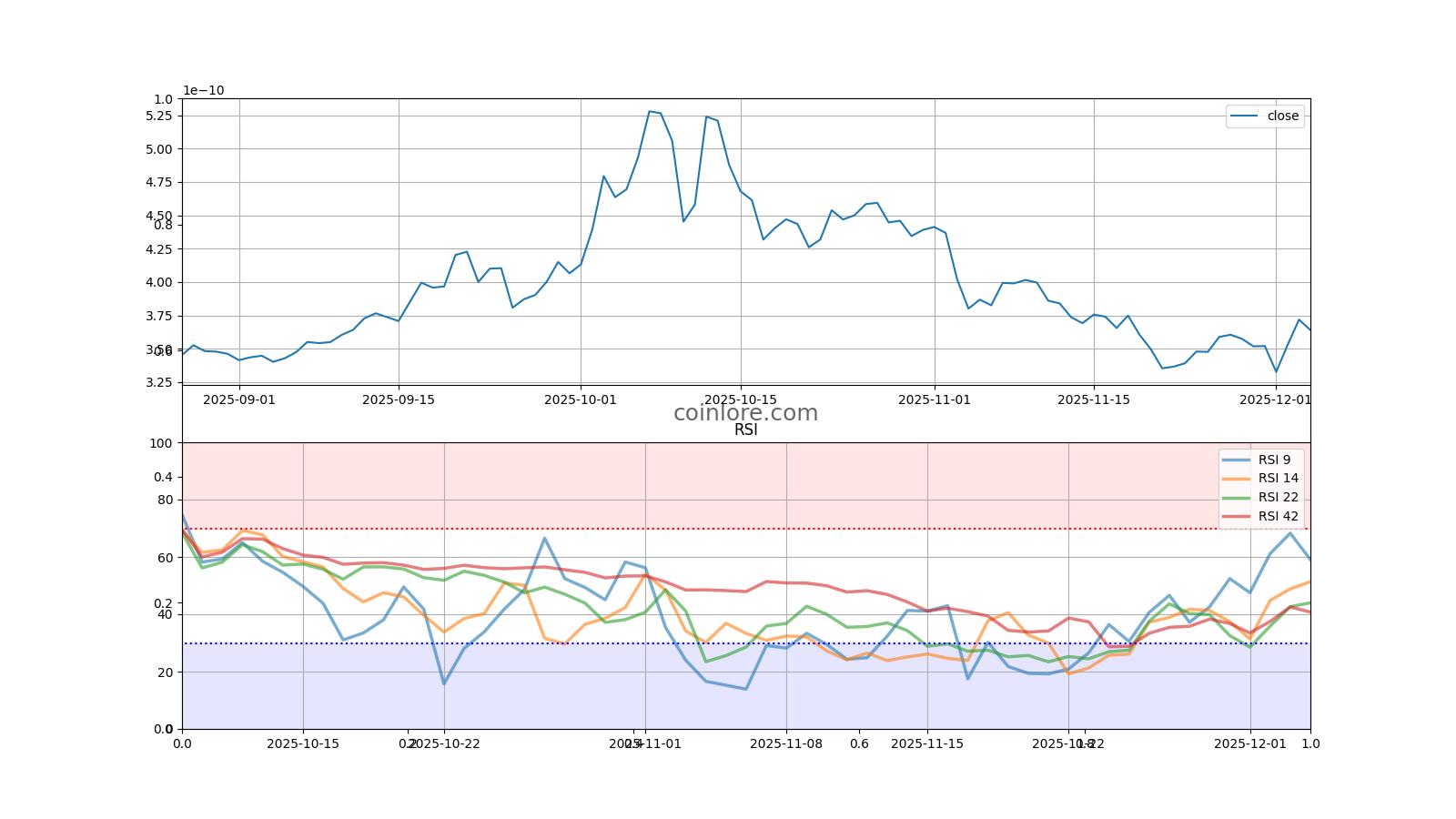 Lean RSI indicator