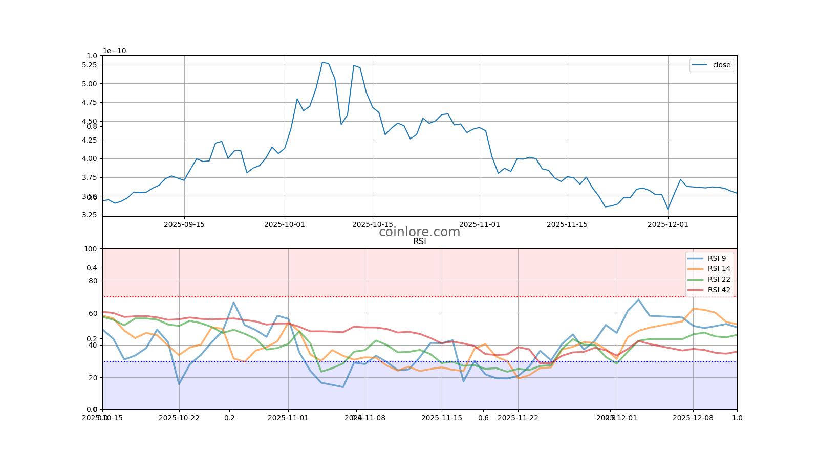 Lean RSI indicator