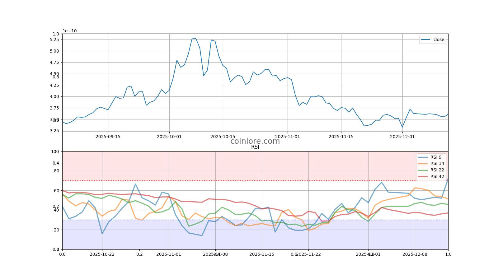 Lean RSI indicator