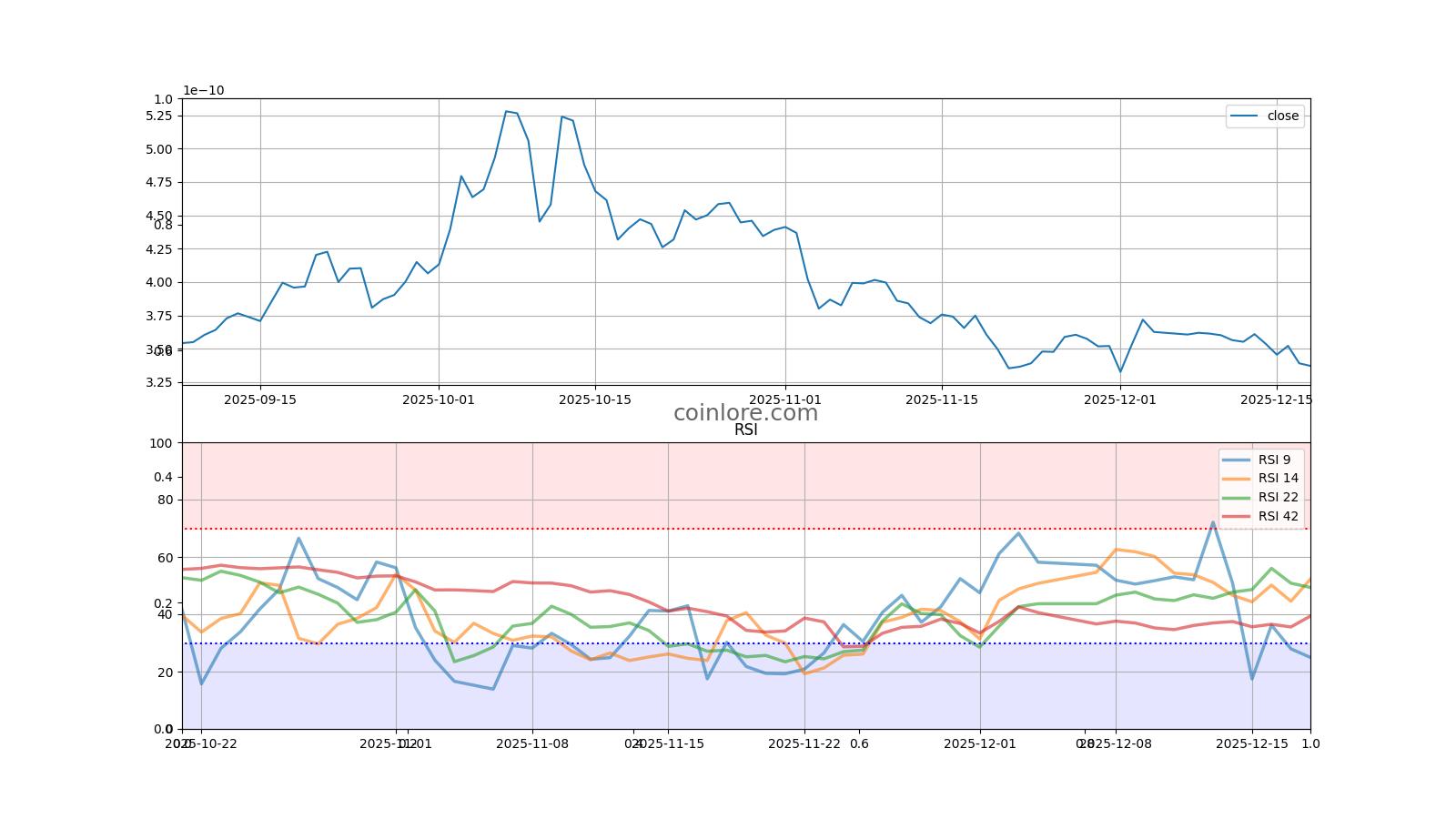 Lean RSI indicator
