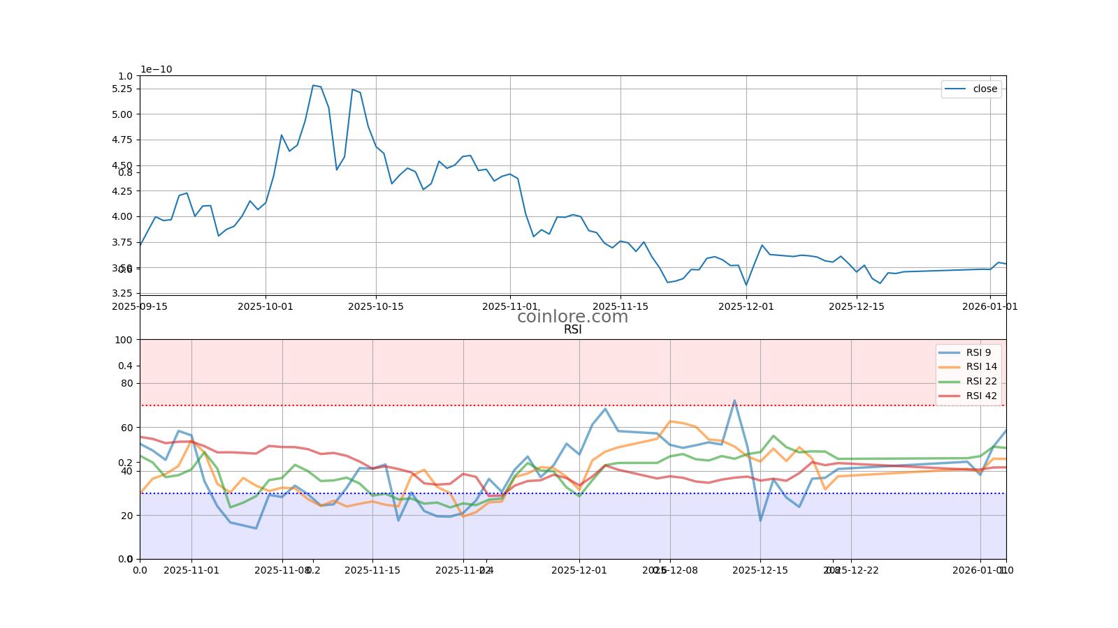 Lean RSI indicator