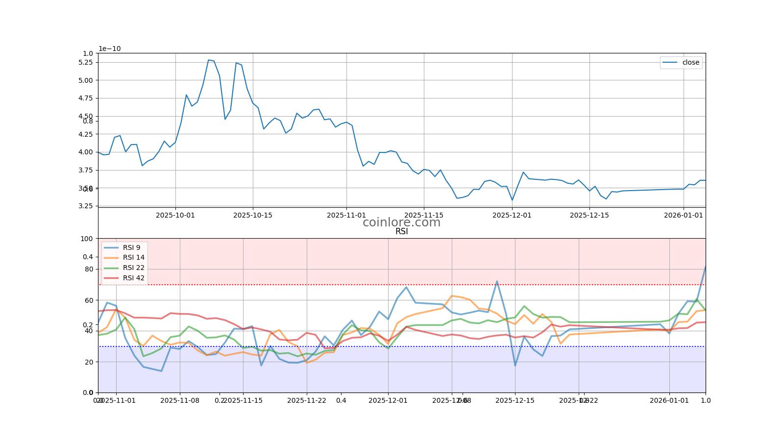 Lean RSI indicator