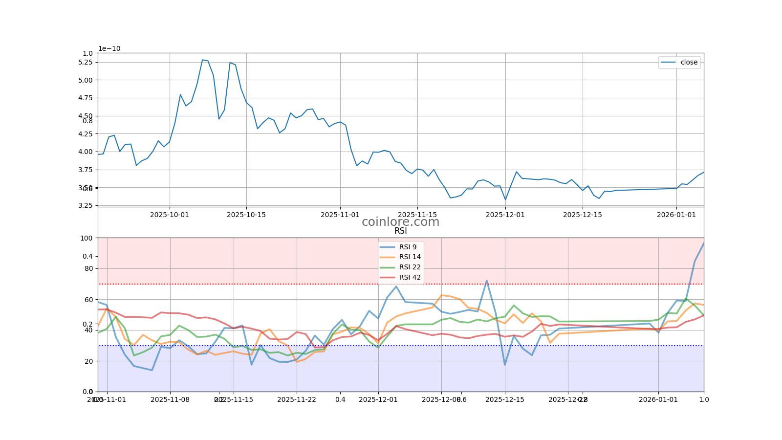 Lean RSI indicator