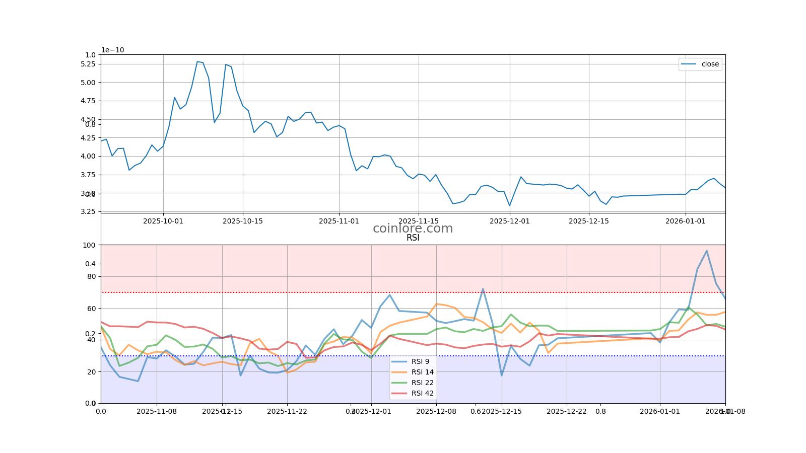 Lean RSI indicator
