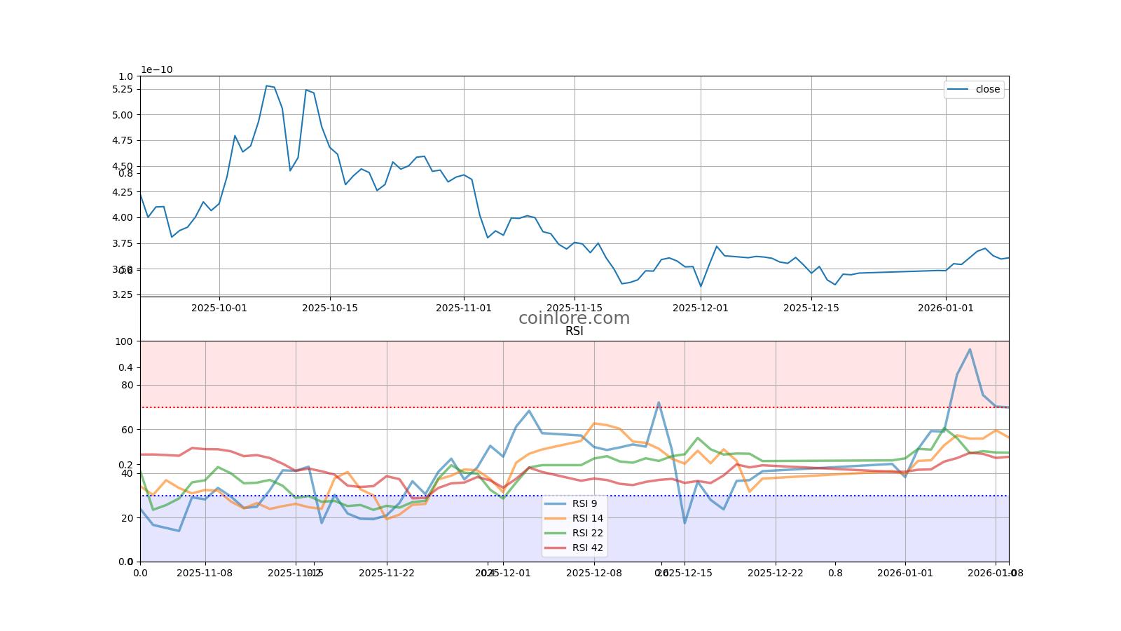 Lean RSI indicator