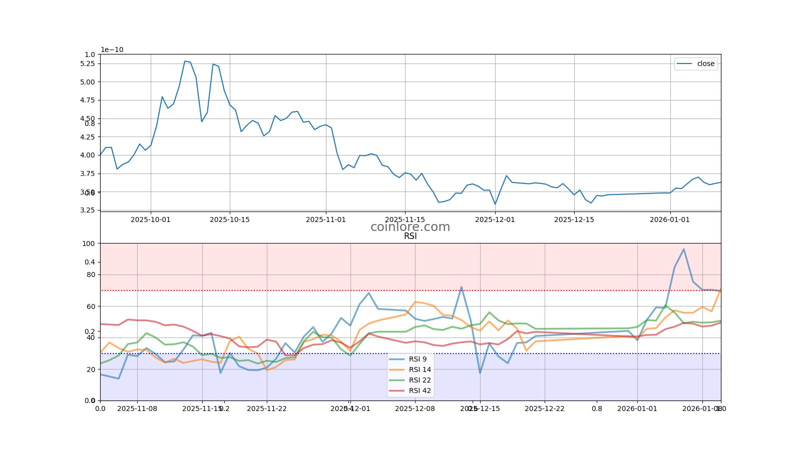 Lean RSI indicator