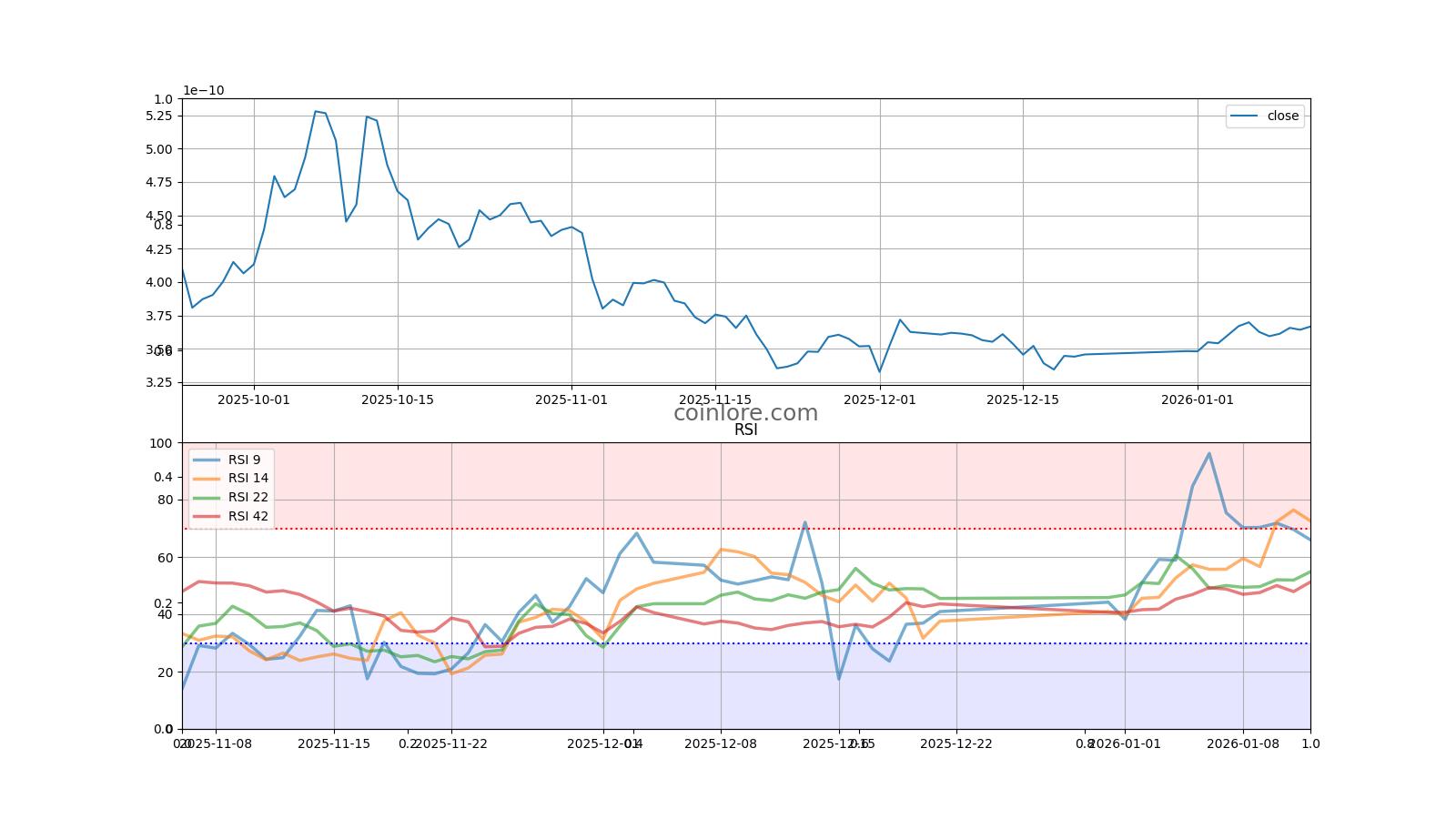 Lean RSI indicator