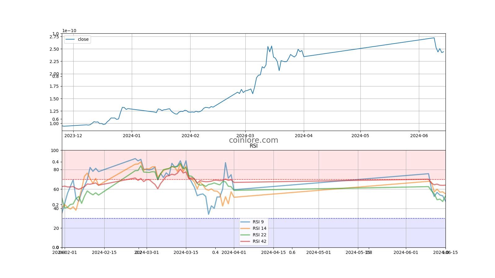 Lean RSI indicator